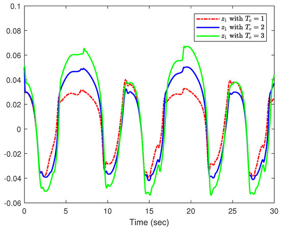 Predefined Time and Accuracy Adaptive Fault-Tolerant Control for Nonlinear Systems with Multiple ...