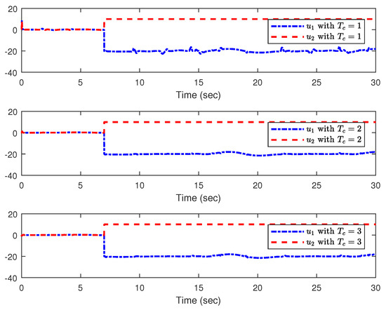 Predefined Time and Accuracy Adaptive Fault-Tolerant Control for Nonlinear Systems with Multiple ...