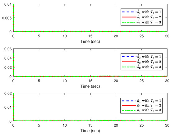 Predefined Time and Accuracy Adaptive Fault-Tolerant Control for Nonlinear Systems with Multiple ...