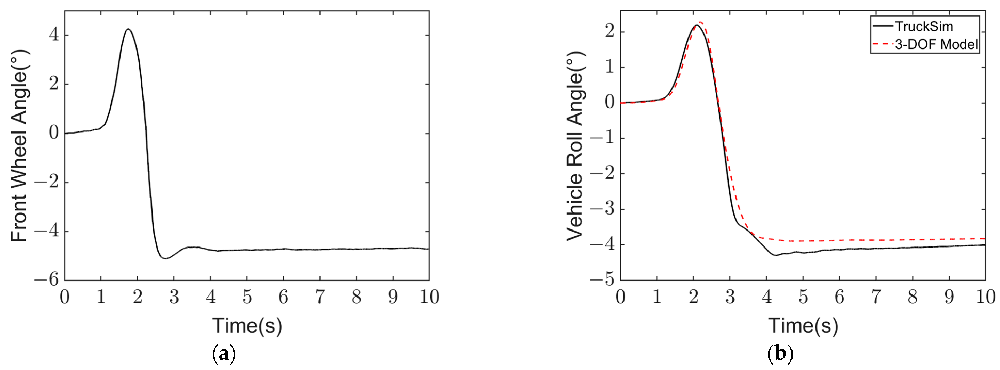 Lateral Stability Control for Intelligent Commercial Vehicle Based on ...