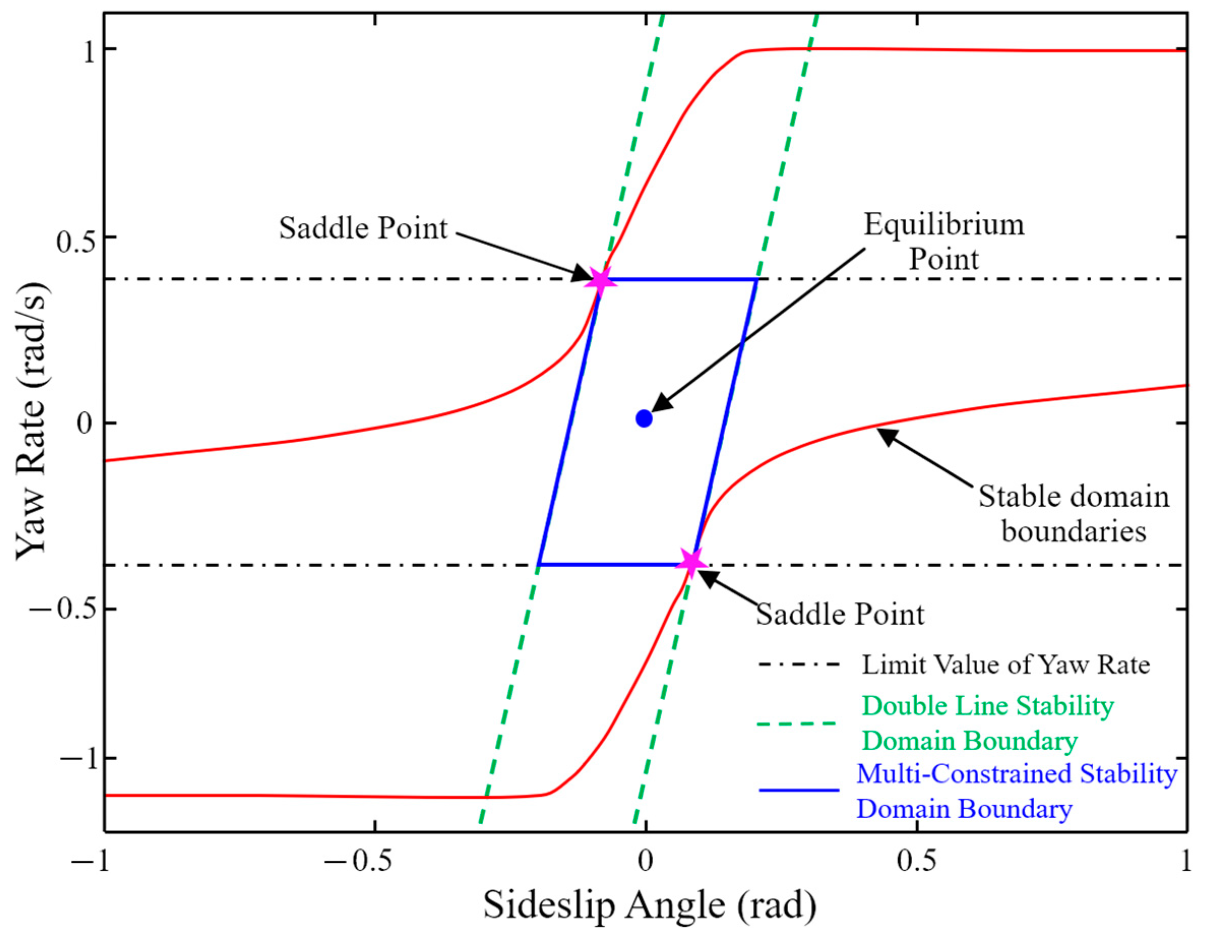 Lateral Stability Control for Intelligent Commercial Vehicle Based on ...
