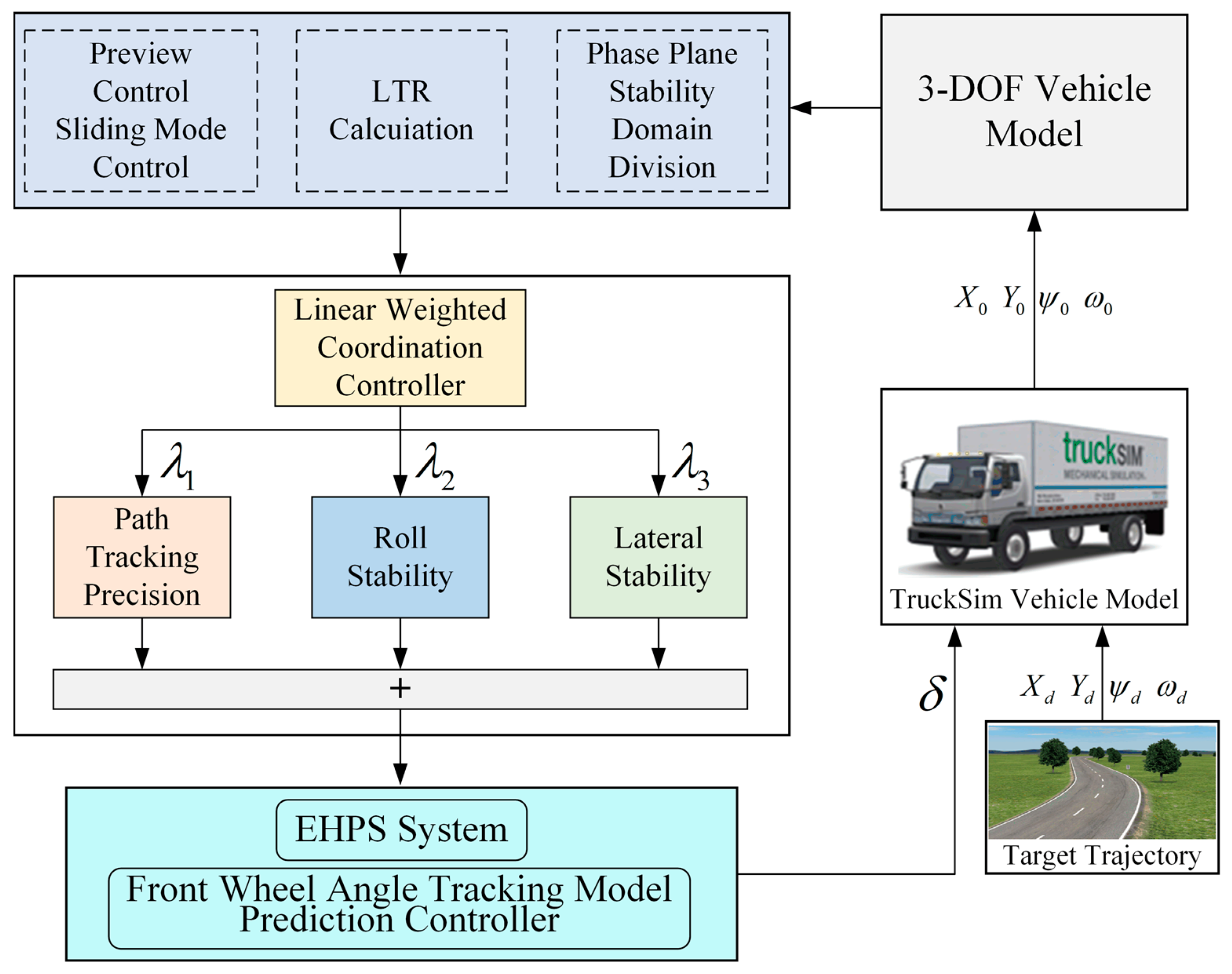 Lateral Stability Control for Intelligent Commercial Vehicle Based on ...