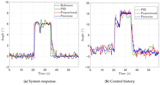 Design and Implementation of an L1 Adaptive Proportional Output Feedback Controller