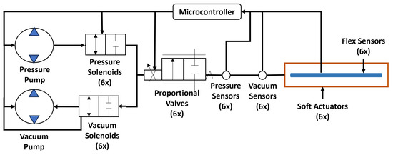 Pneumatically Actuated Soft Robotic Hand and Wrist Exoskeleton for ...