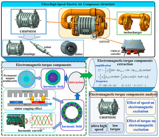 Electromagnetic Torque Components Analysis of Ultra-High-Speed ...