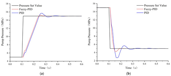 Research on Multi-Mode Control of Electro-Hydraulic Variable ...