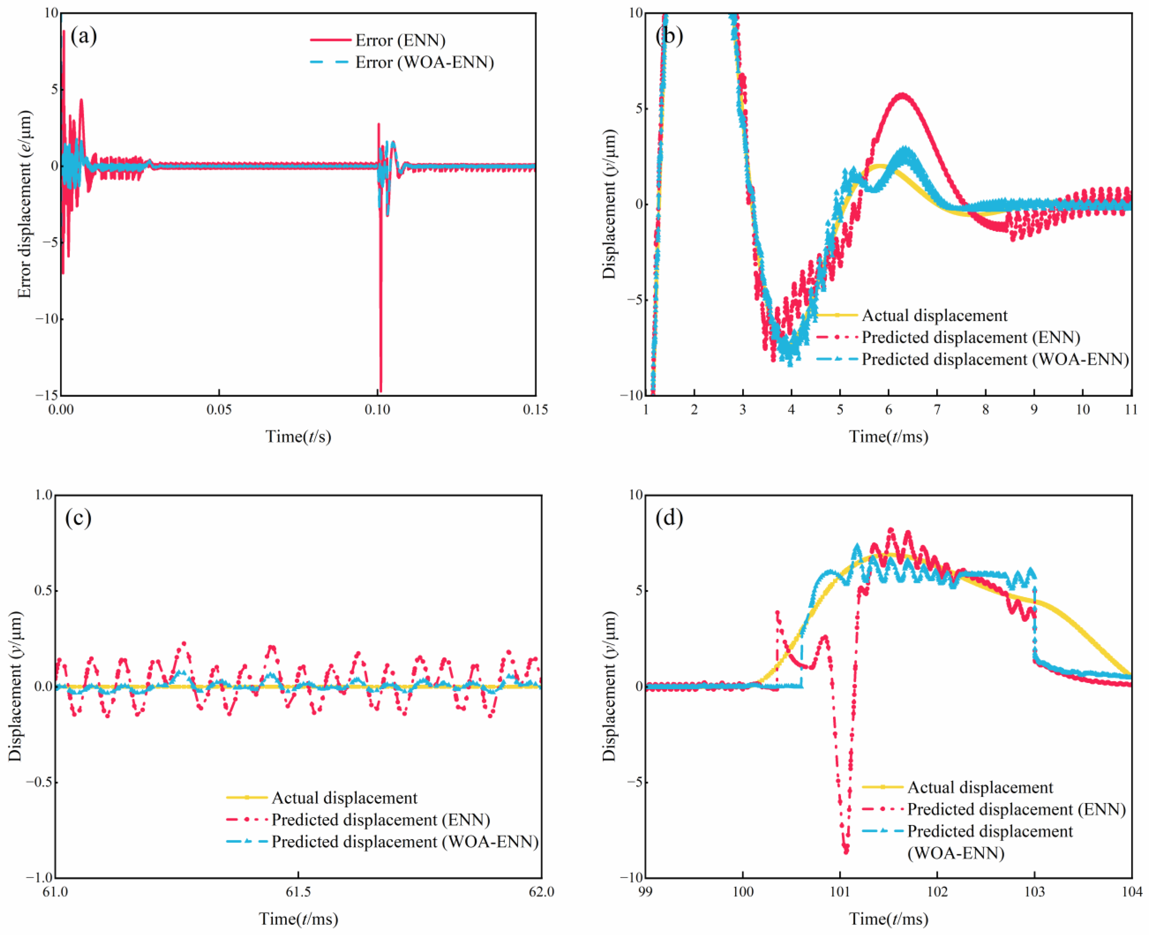 Research on Displacement Sensorless Control for Bearingless Synchronous Reluctance Motor Based ...
