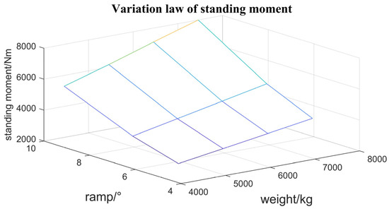 Ramp Start and Speed Control of Self-Driving Commercial Vehicles under ...