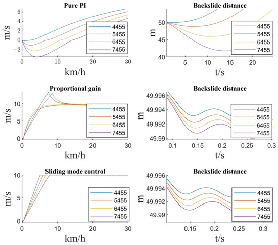 Ramp Start and Speed Control of Self-Driving Commercial Vehicles under ...