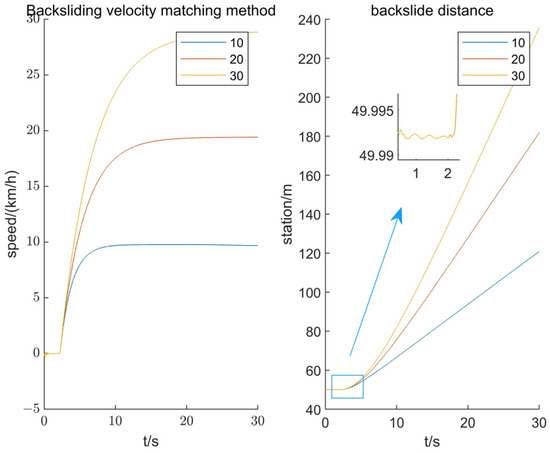 Ramp Start and Speed Control of Self-Driving Commercial Vehicles under ...