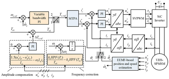 A Reliable and Efficient I-f Startup Method of Sensorless Ultra-High-Speed SPMSM for Fuel Cell ...
