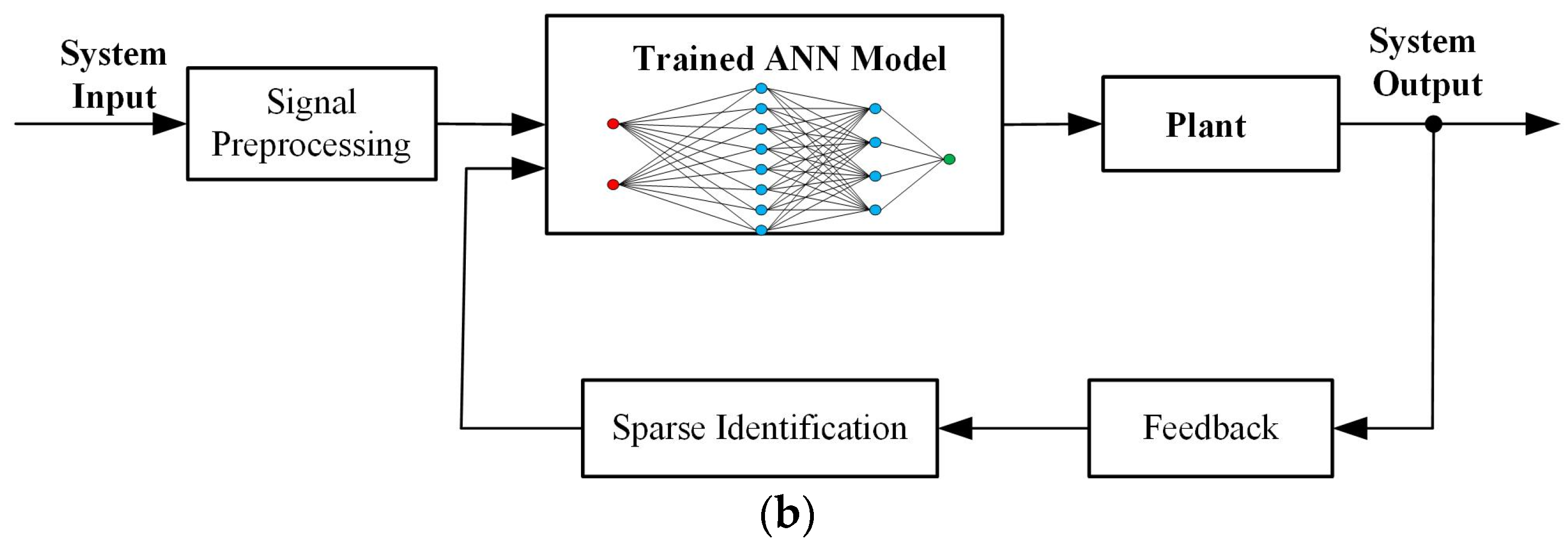 Actuators | Free Full-Text | A Sparse Neural Network-Based Control Method for Saturated ...