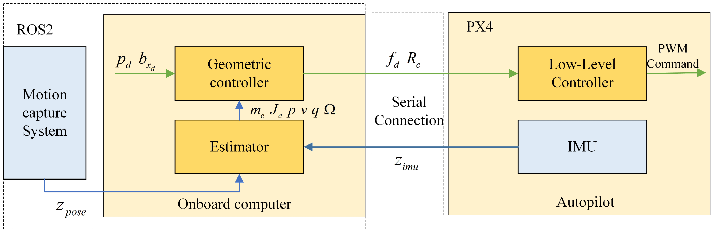 Robust Geometric Control For A Quadrotor Uav With Extended Kalman Filter Estimation