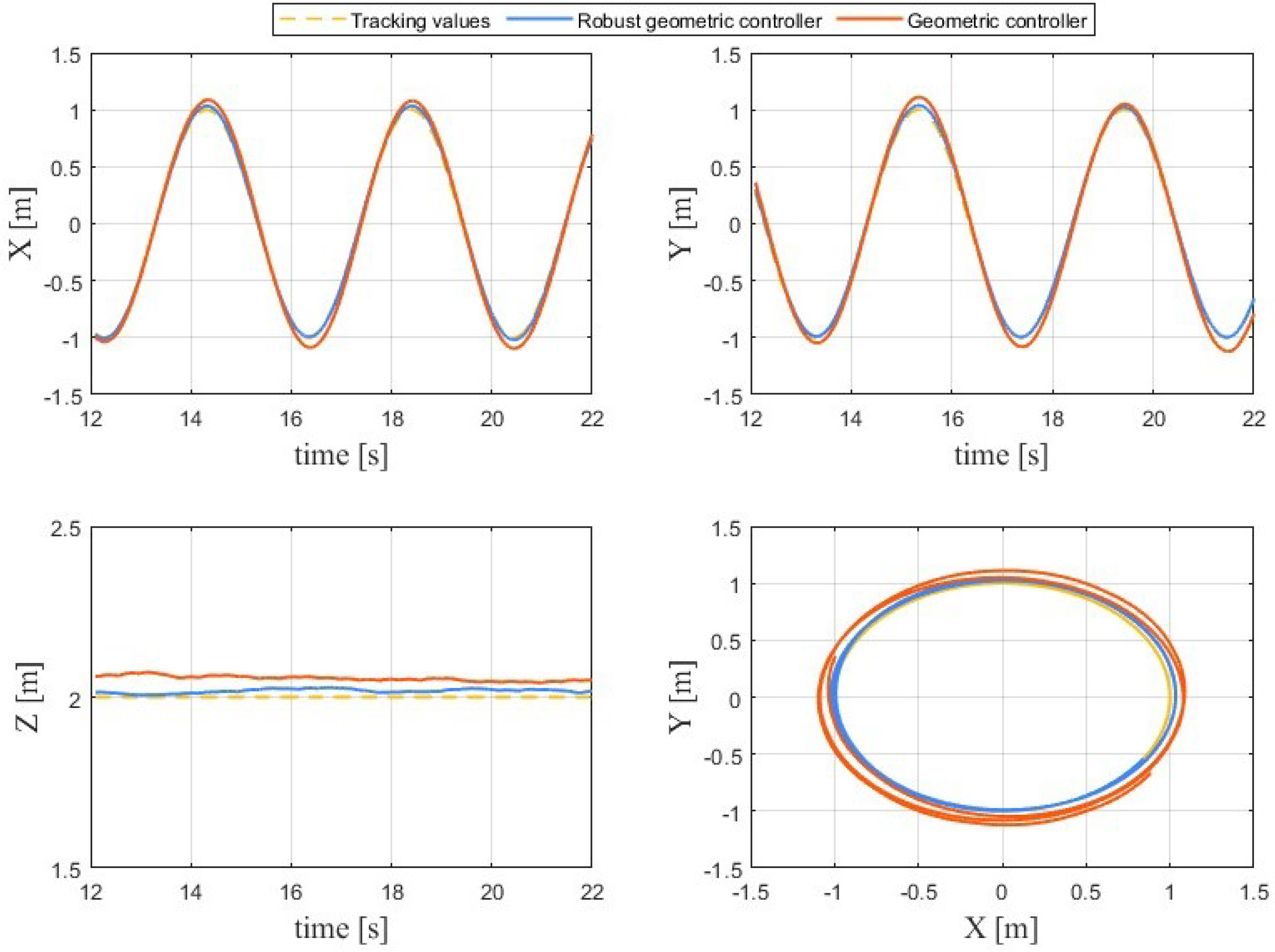 Robust Geometric Control For A Quadrotor Uav With Extended Kalman Filter Estimation
