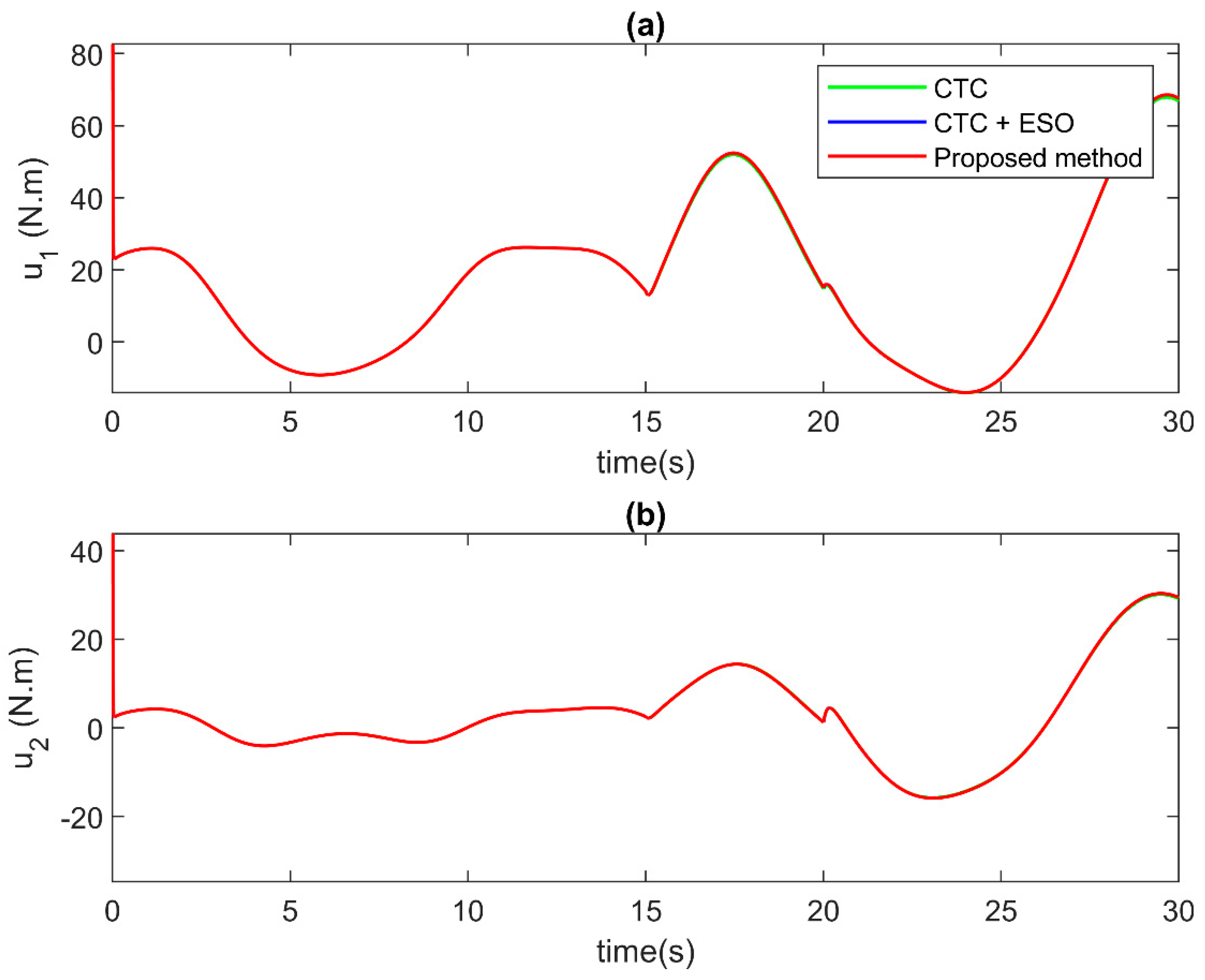 Actuators Free Full Text Observer Based Fault Tolerant Control For Uncertain Robot