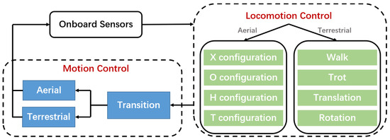 Motion Control of a Hybrid Quadruped-Quadrotor Robot