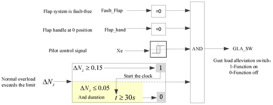 Gust Load Alleviation Control Strategies for Large Civil Aircraft ...