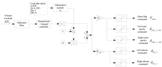 Gust Load Alleviation Control Strategies for Large Civil Aircraft ...