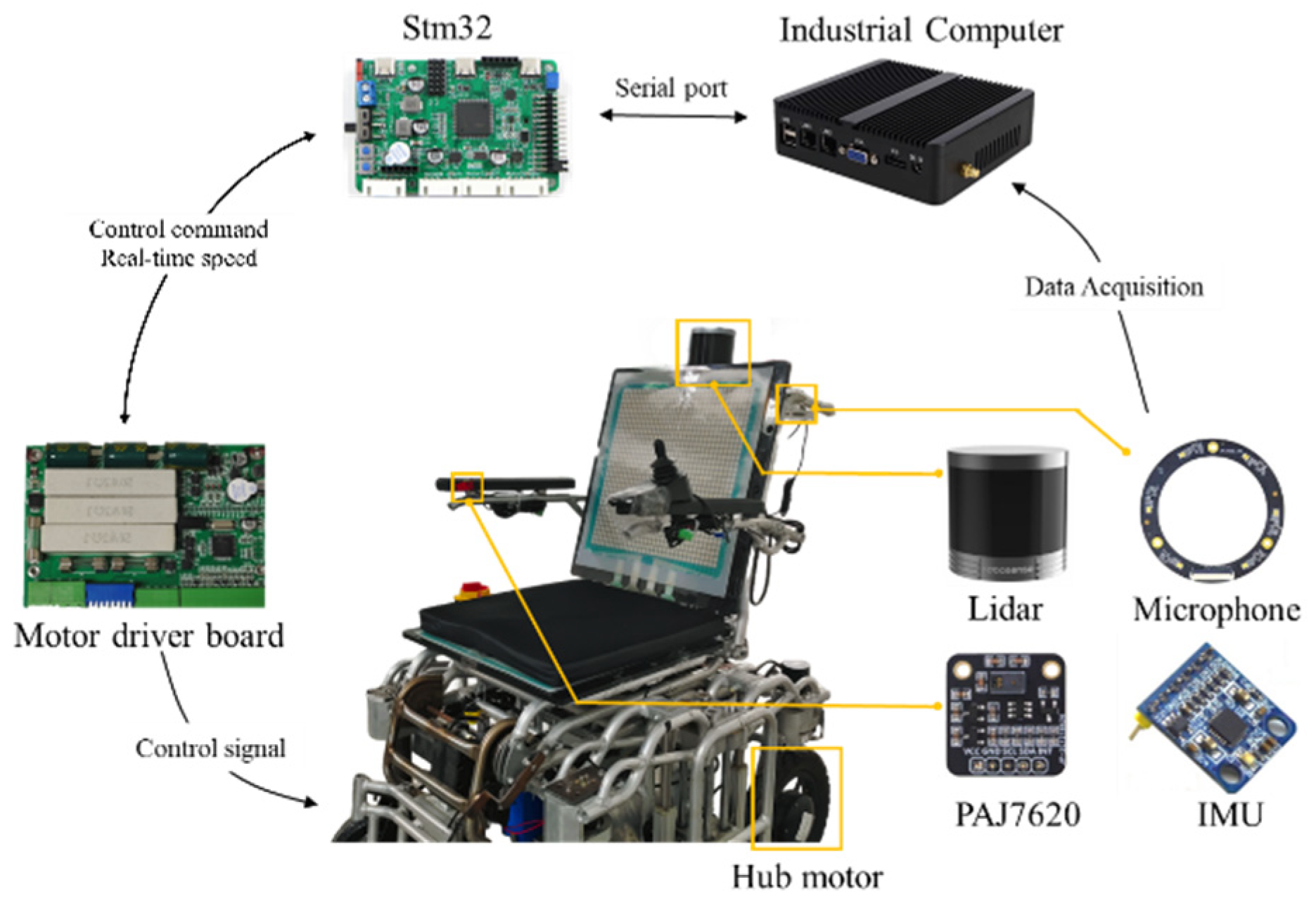 Research On Intelligent Wheelchair Multimode Human Computer Interaction And Assisted Driving