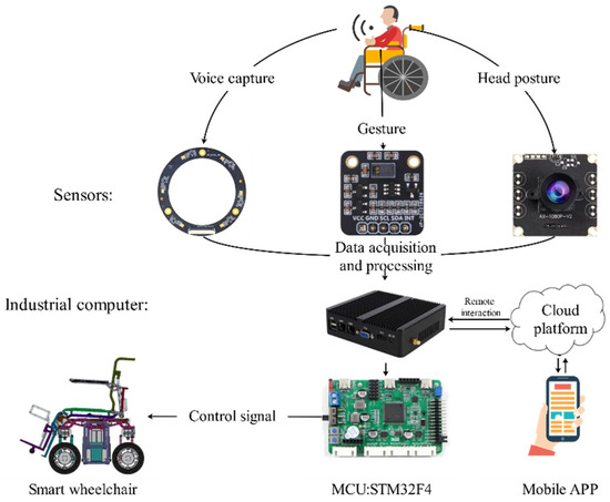 Research on Intelligent Wheelchair Multimode Human–Computer Interaction and Assisted Driving ...