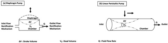 Solid-State Electromechanical Smart Material Actuators for Pumps—A Review