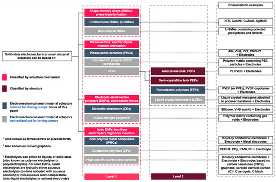 Solid-State Electromechanical Smart Material Actuators for Pumps—A Review