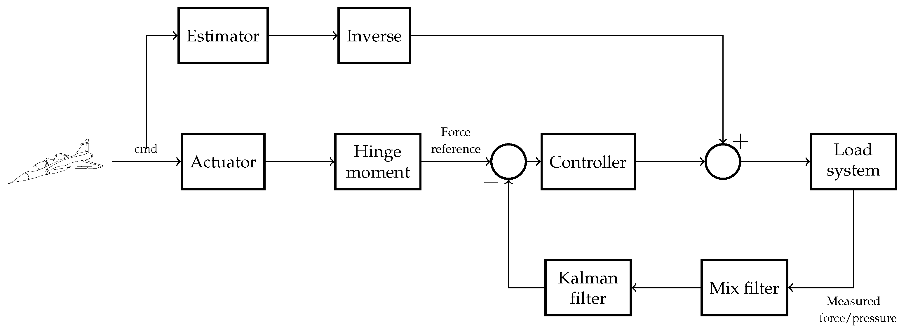 Design and Implementation of a Hardware-in-the-Loop Air Load Simulation ...