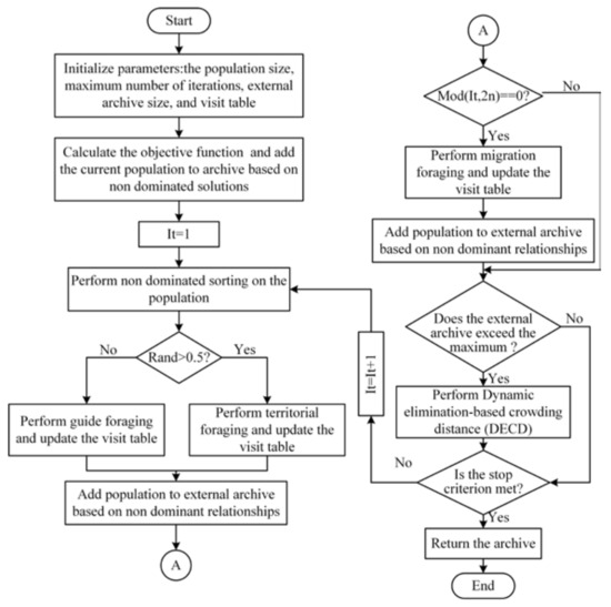 Actuators | Free Full-Text | Optimization Design of Permanent Magnet ...