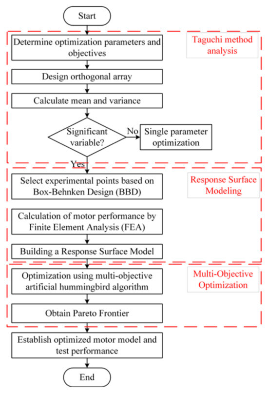 Actuators | Free Full-Text | Optimization Design of Permanent Magnet Synchronous Motor Based on ...