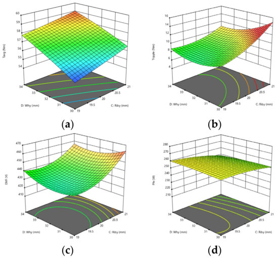Actuators | Free Full-Text | Optimization Design of Permanent Magnet Synchronous Motor Based on ...