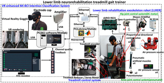 Integration of Virtual Reality-Enhanced Motor Imagery and Brain ...