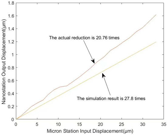 Research on Micro-/Nano-Positioning System Driven by a Stepper Motor