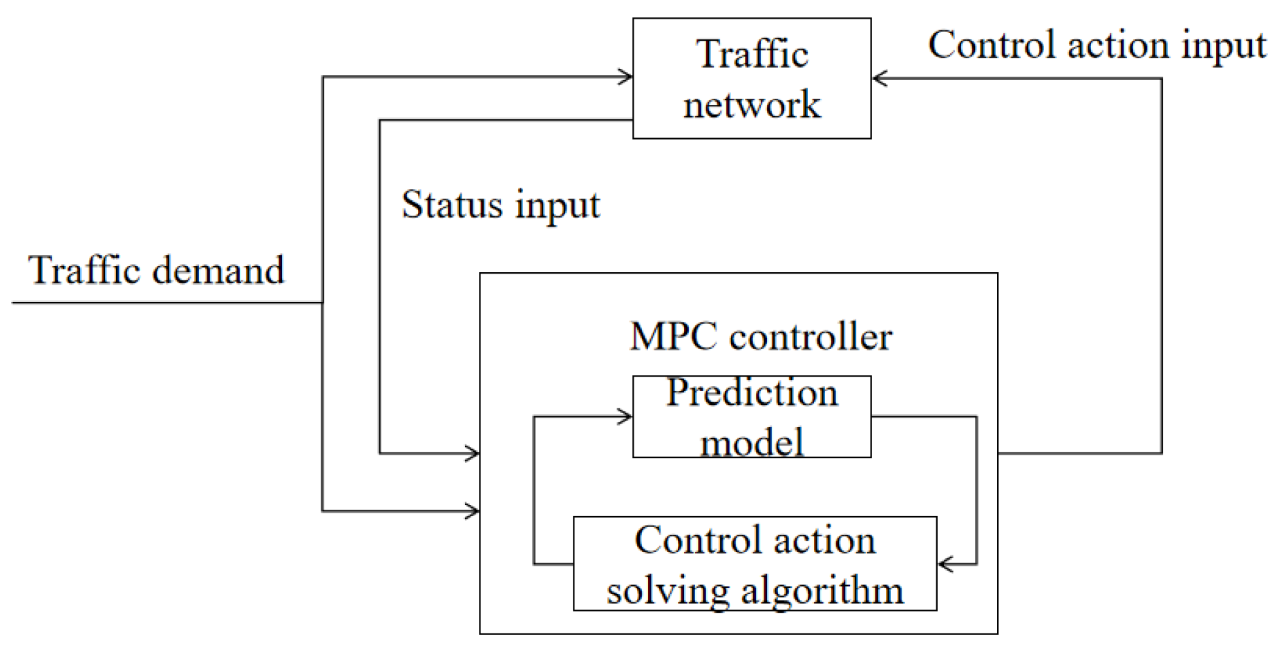 Traffic Signal Control Optimization Based On Neural Network In The Framework Of Model Predictive