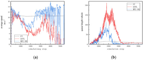 Traffic Signal Control Optimization Based on Neural Network in the ...