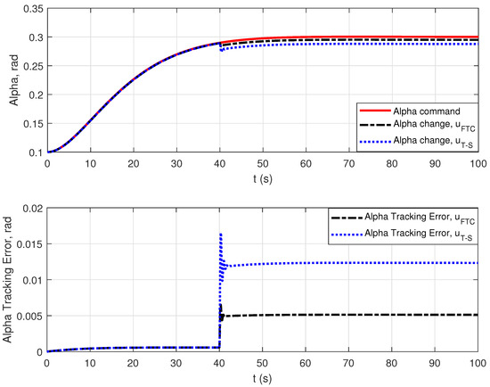 Adaptive Fuzzy Fault-Tolerant Attitude Control for a Hypersonic Gliding Vehicle: A Policy ...