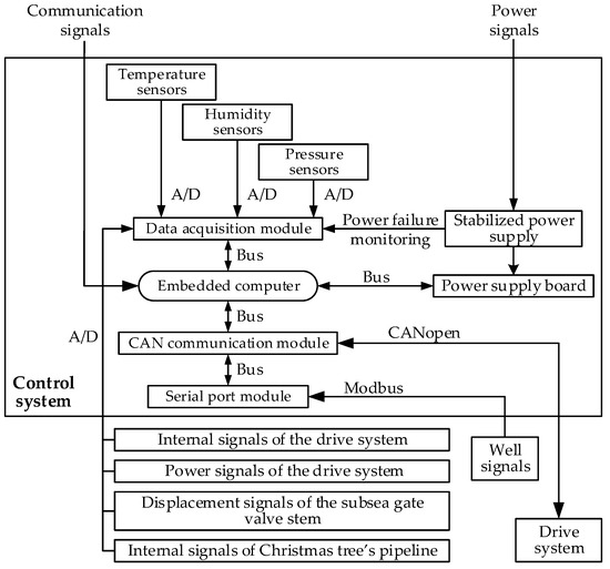Actuators | Free Full-Text | Design and Test of the Electrical System ...