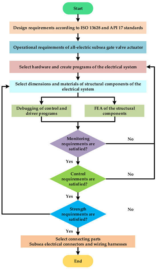 Design and Test of the Electrical System of the All-Electric Subsea ...