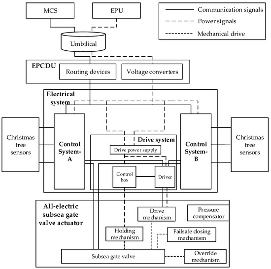 Design and Test of the Electrical System of the All-Electric Subsea ...