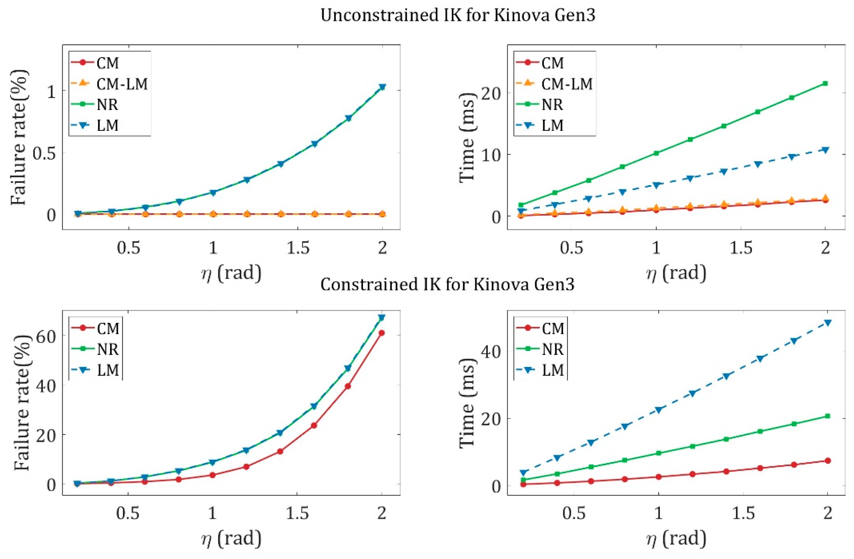 An Efficient Quadratic Programming Method For Kinematic Control Of Redundant Manipulators Under