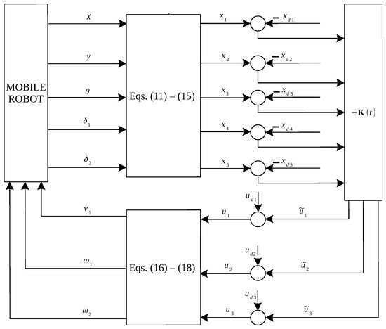 Optimal Control-Based Algorithm Design and Application for Trajectory Tracking of a Mobile Robot ...