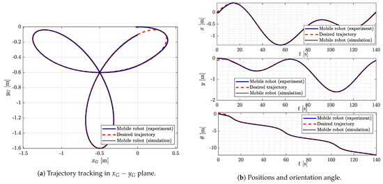 Optimal Control-Based Algorithm Design and Application for Trajectory Tracking of a Mobile Robot ...