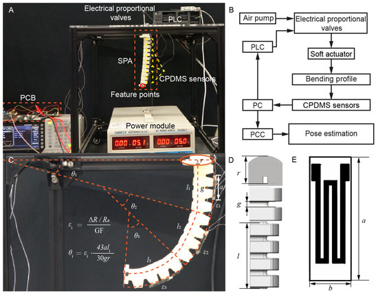 Development and Integration of Carbon–Polydimethylsiloxane Sensors for ...