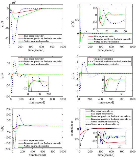 Global Stabilization of Control Systems with Input Saturation and Multiple Input Delays