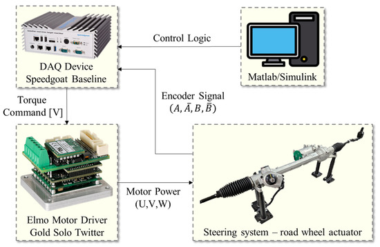 Modeling and Control of a Road Wheel Actuation Module in Steer-by-Wire ...