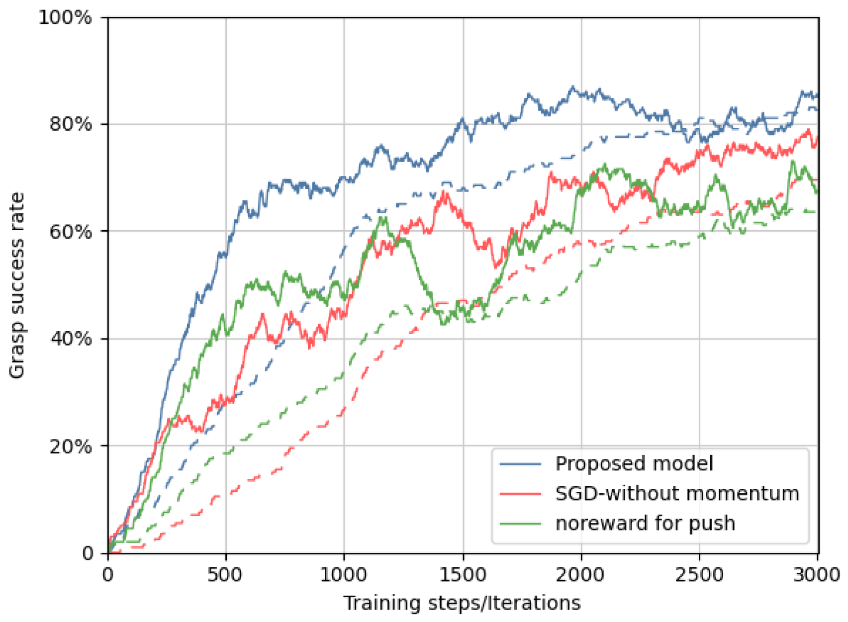 Synergistic Pushing And Grasping For Enhanced Robotic Manipulation Using Deep Reinforcement Learning