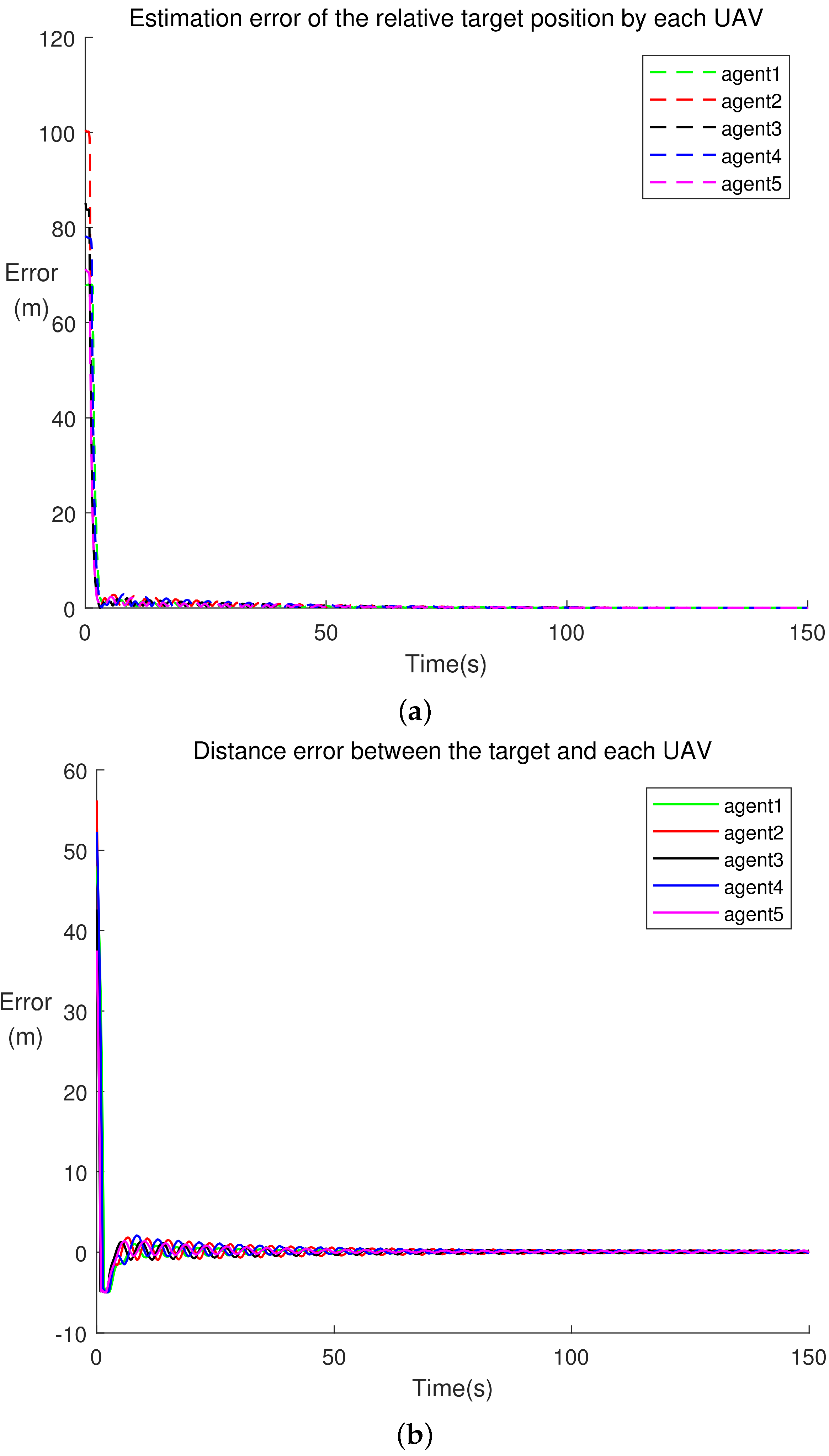 Target Tracking and Circumnavigation Control for Multi-Unmanned Aerial Vehicle Systems Using ...
