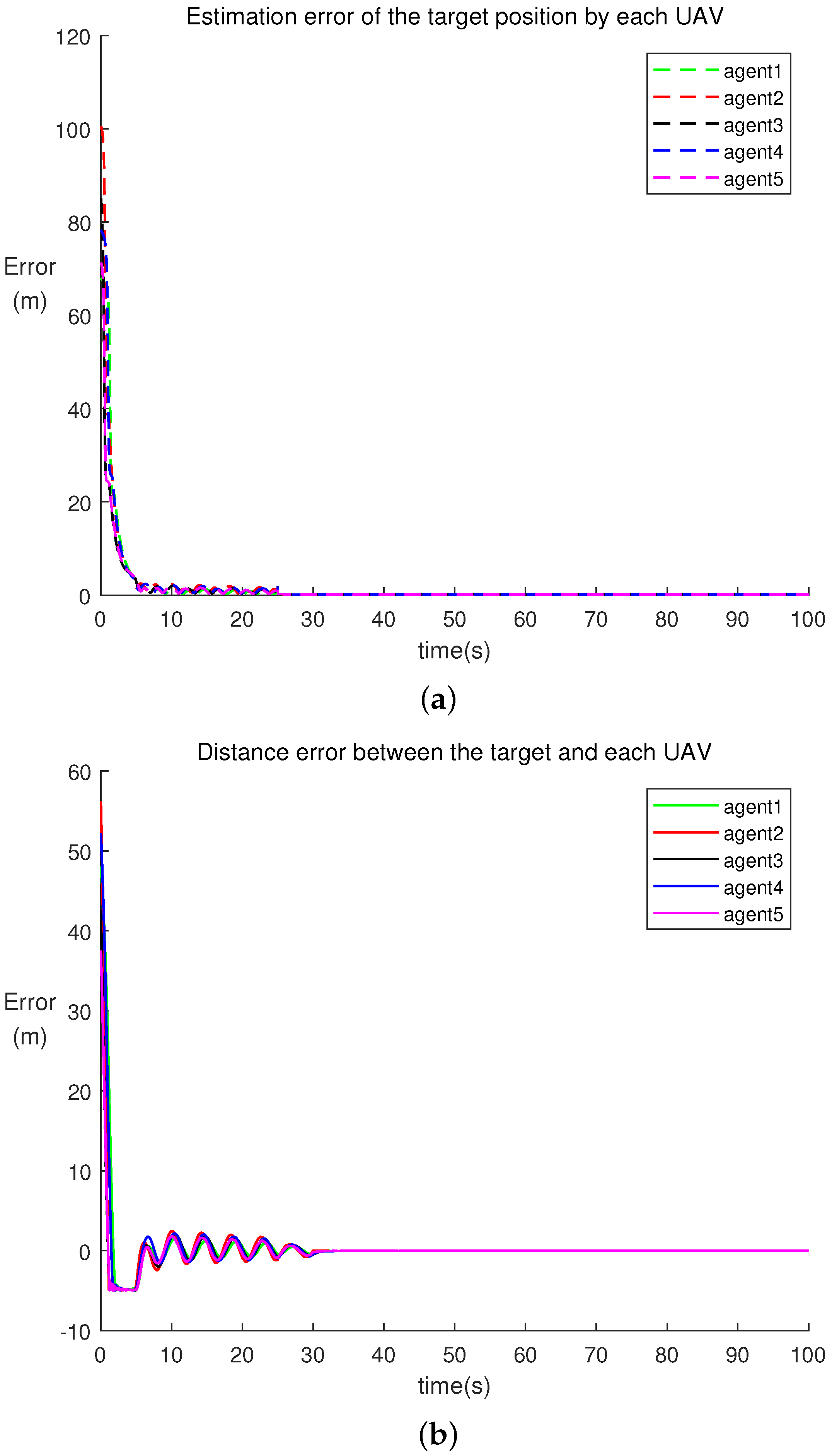 Target Tracking and Circumnavigation Control for Multi-Unmanned Aerial Vehicle Systems Using ...