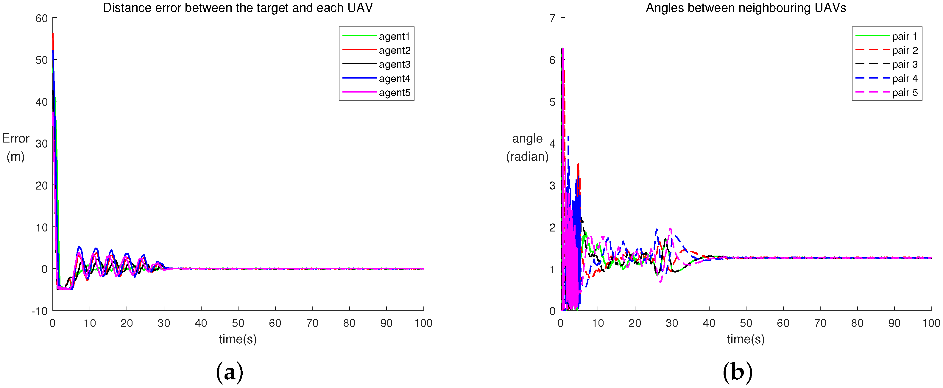 Target Tracking and Circumnavigation Control for Multi-Unmanned Aerial Vehicle Systems Using ...