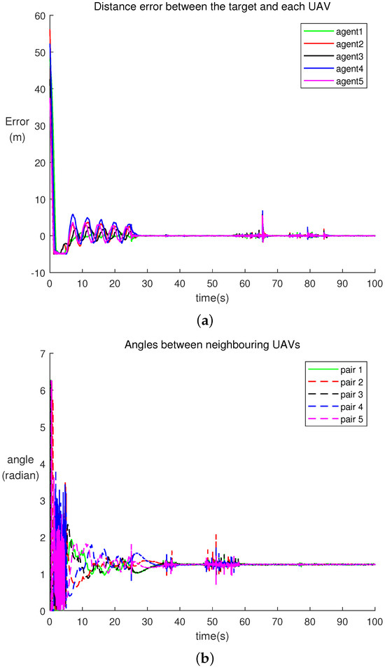 Target Tracking and Circumnavigation Control for Multi-Unmanned Aerial Vehicle Systems Using ...