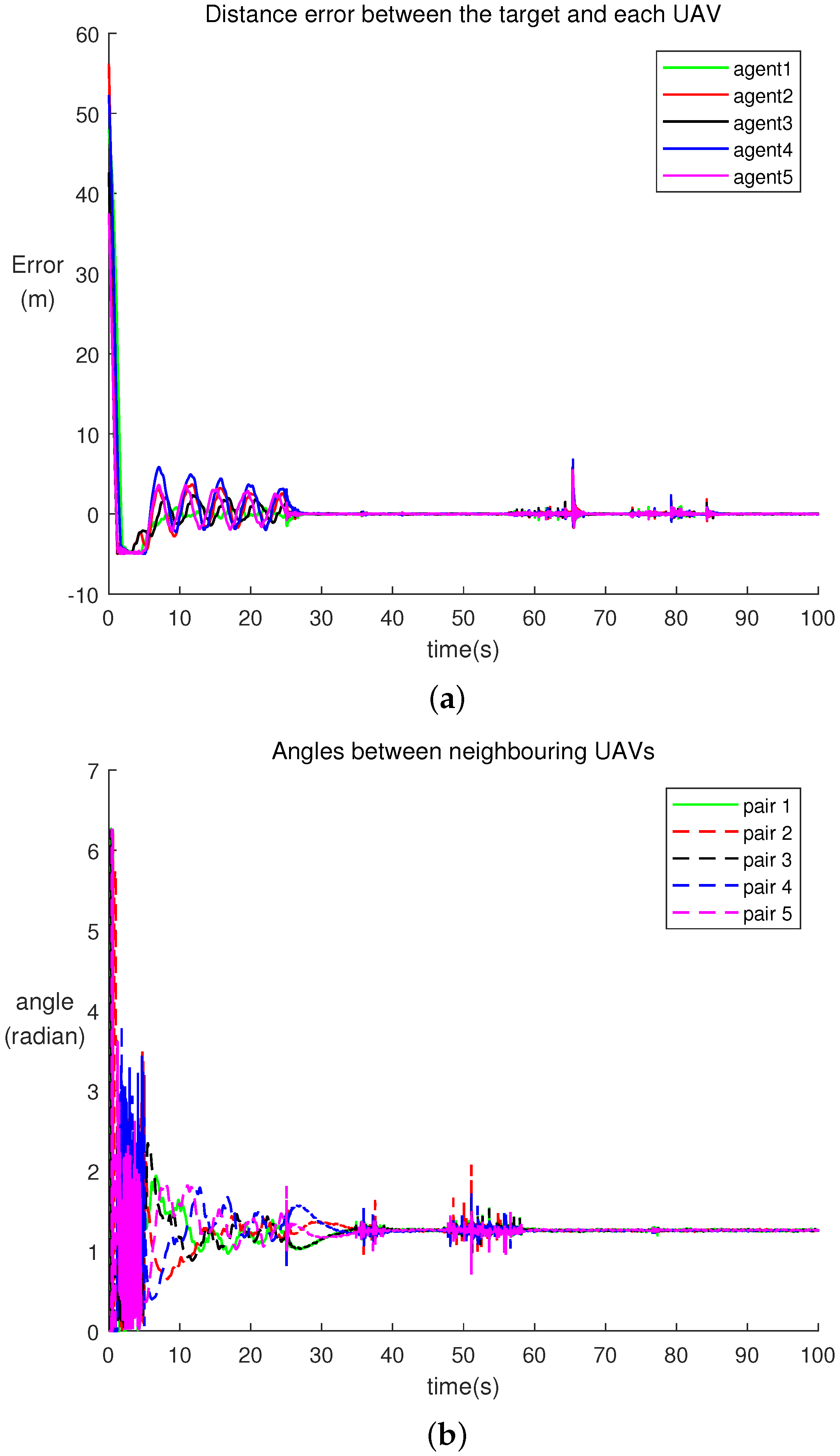 Target Tracking and Circumnavigation Control for Multi-Unmanned Aerial Vehicle Systems Using ...